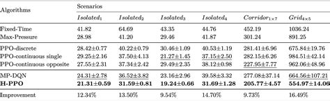 Table Iii From Reinforcement Learning For Traffic Signal Control In Hybrid Action Space