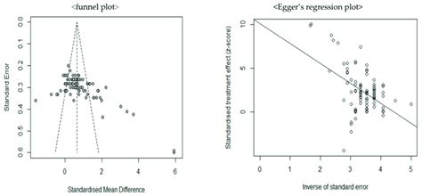 Publication Bias Analysis Download Scientific Diagram