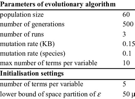 Evolutionary Fuzzy Controller Evolutionary Algorithm Settings