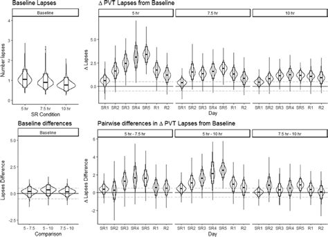 Posterior Predictive Plots Of Psychomotor Vigilance Task Pvt Lapses
