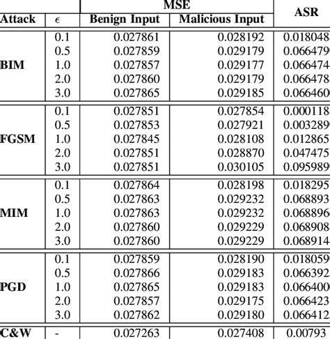 Experimental Results For The Proposed Defensive Distillation Based Download Scientific Diagram