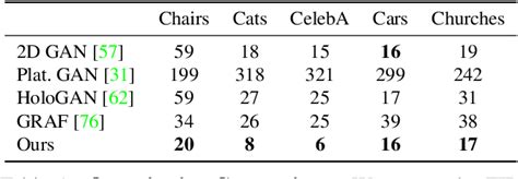 table 1 from giraffe representing scenes as compositional generative