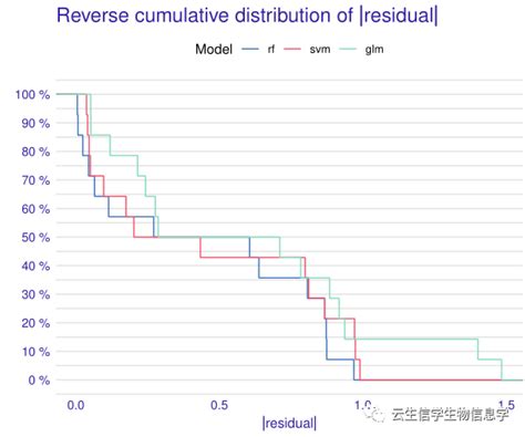 尔云间生信代码 用于探索、解释和评估模型的dalex残差分析软件 哔哩哔哩
