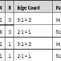 Adjacency Matrix Representation For The Graph In Figure 5 Download Scientific Diagram