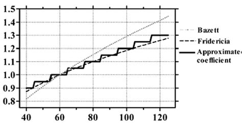 Correction Factors For A Given Hr Using Qtc F Proposed By Charbit Et