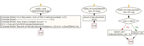 C Sum Of First N Natural Numbers