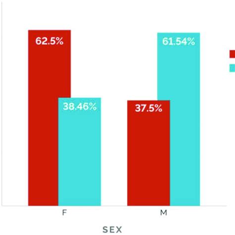 Sex Dispersion In Both Groups Download Scientific Diagram