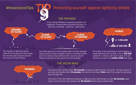 Protecting Yourself Against Lightning Strikes Daberistic