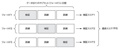 Pythonkerasを用いた深層学習による連続値、少数データ学習 Deus Ex Machina
