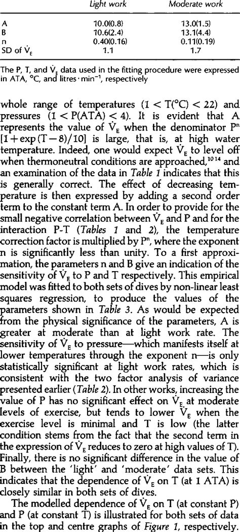 Non Linear Least Squares Estimates Sd Of The Parameters Defining The