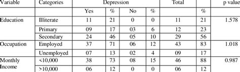 Prevalence Of Post Stroke Depression With Respect To Socio Economic