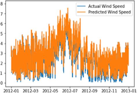 Figure 1 From Comparative Analysis Of Wind Speed Forecasting Using Lstm And Svm Semantic Scholar