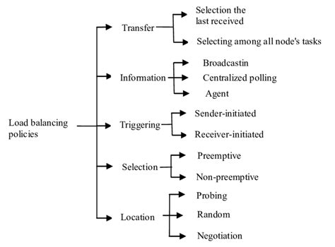 Strategies Or Policies Of Load Balancing Download Scientific Diagram
