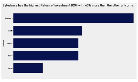 github victoroluniyi unicorn companies analysis analysis of unicorn companies