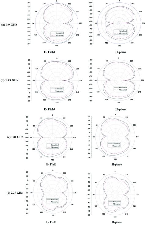 Comparison Between Simulated And Measured E And H Field Radiation Download Scientific Diagram