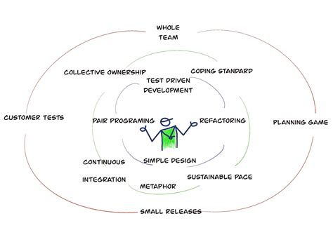 Why Does A Scrummaster Need To Know About Engineering Practices