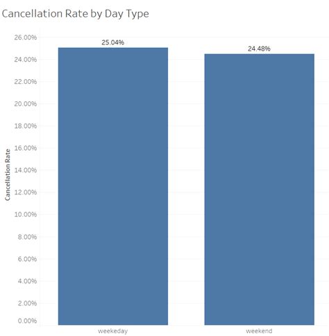 GitHub PriyaPalak Hospitality Challenge Dashboard And Insights To Figure Out Why The Company