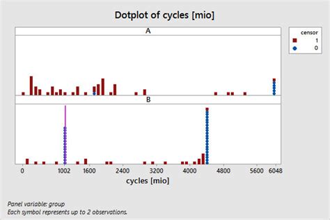 Dotplot Of Failures Download Scientific Diagram