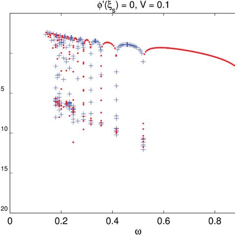 Absolute value of a ξs versus ω for V Crosses dots Download Scientific Diagram