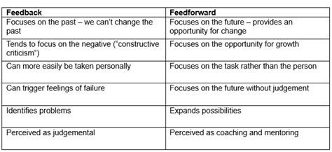 Feedback Feedforward Is A T