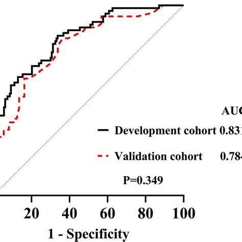 Receiver Operating Characteristic Curve Analyses Of Model For Download Scientific Diagram