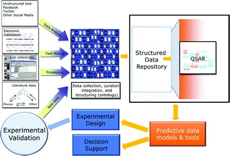Qsar Without Borders Chemical Society Reviews Rsc Publishing Doi10