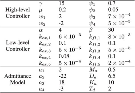 table 1 from closed loop kinematic and indirect force control of a