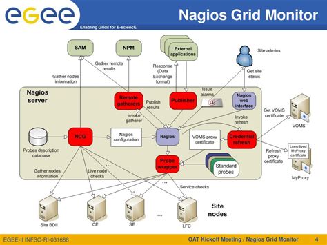 Ppt Nagios Grid Monitor Powerpoint Presentation Free Download Id