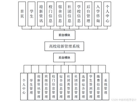 Javavue计算机毕业设计高校迎新管理系统 高校新生入学服务管理系统 大学迎新综合管理平台 Csdn博客