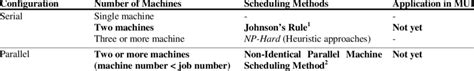 Summary Of Scheduling Methods To Minimize Makespan Cmax Of A System Download Table