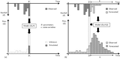 Schematic Representation Of The Difference Between A Simulation And