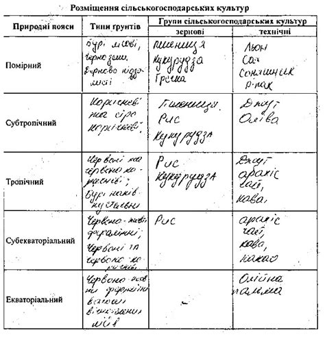 ГДЗ Географія 9 клас С Г Кобернік Р Р Коваленко ВКЛАДИШ Зошит для самостійних і
