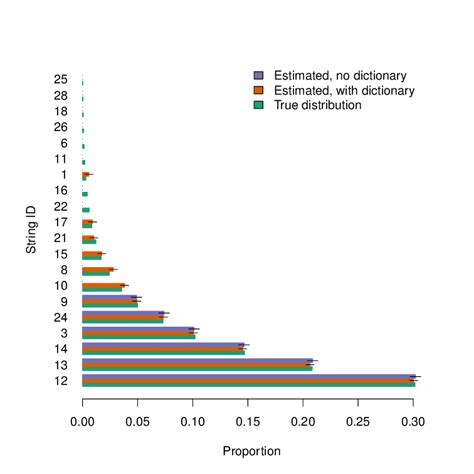Estimated Distribution Of Hash Strings Without Knowing The Dictionary A