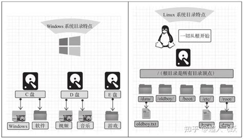 【博学谷学习记录】 超强总结，用心分享linux学习日记第十二周 知乎