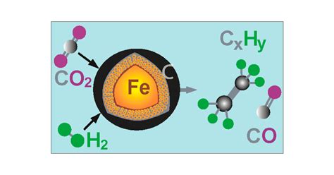 Carbon Nanosphere Encapsulated Fe Coreshell Structures For Catalytic