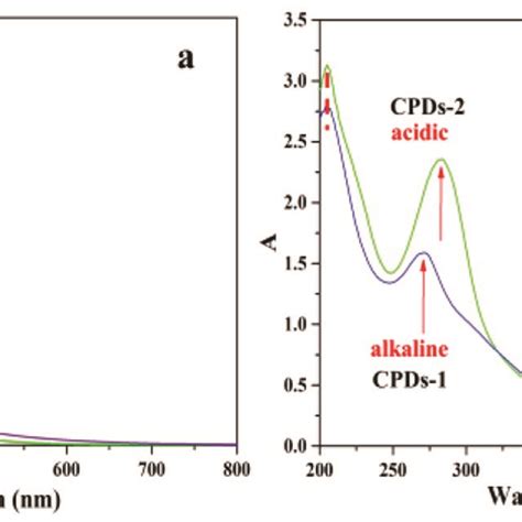 The Solid State Uv Vis Spectra A And The Liquid Uv Vis Spectra B Of Download Scientific