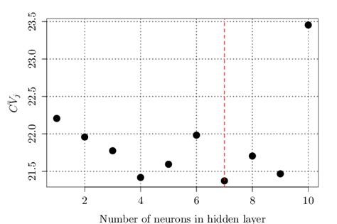 Mean Cross Validation Errors The X Axis Represents The Number Of Download Scientific Diagram