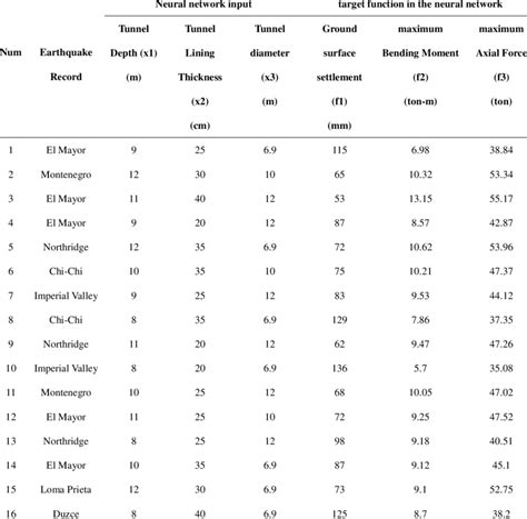 Inputoutput Vector Target Function In The Neural Network Download