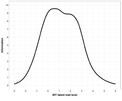 The Test Information Function For The Polytomous Bwas Items Download
