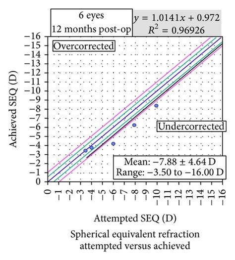 Standard Refractive Graphs Showing A Efficacy Uncorrected Distance