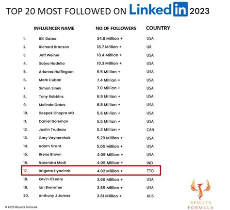 Congratulations Brigette This Is Well Deserved Onica Davis