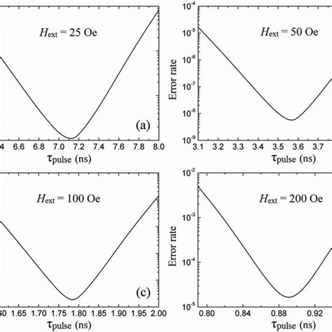 The Calculated Error Rate As Function Of Pulse Duration Time τ Pulse Download Scientific