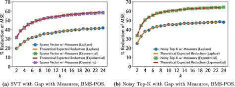 Percent Reduction Of Mean Squared Error On Monotonic Queries For