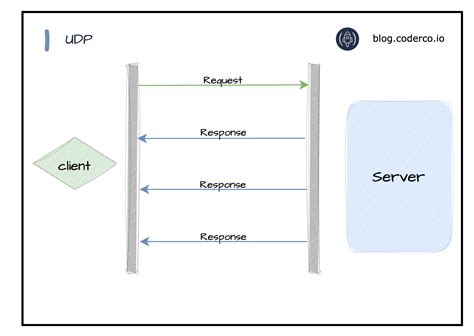 Tcp Vs Udp Networking Basics By Coder Co Coderco