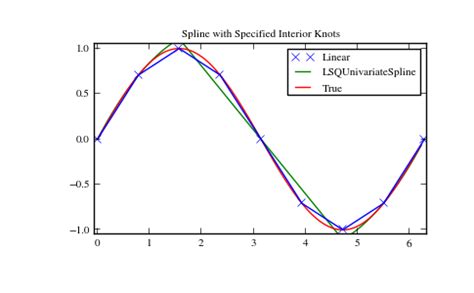 Interpolation Scipy Interpolate SciPy V Reference Guide DRAFT