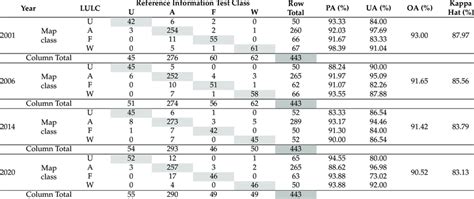 Error Matrix And Thematic Accuracy Of Lulc Classification In 2001