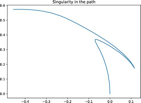 Figure 1 From An Adaptive Algorithm For Rough Differential Equations