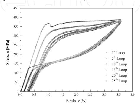 Figure 21 From 1d Phenomenological Modeling Of Shape Memory And