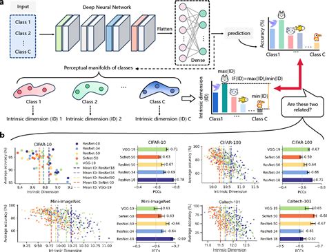 Figure 3 From Unveiling And Mitigating Generalized Biases Of Dnns Through The Intrinsic