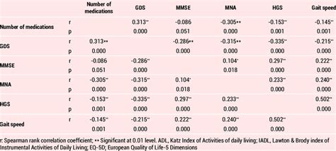 Correlation Analysis Results Between The Variables Download